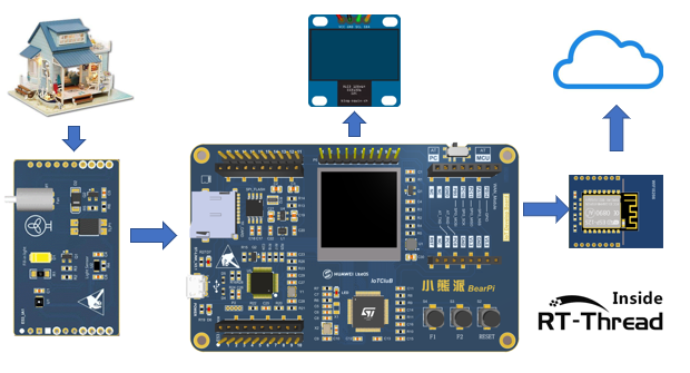 使用RT-Thread Studio DIY 迷你桌面时钟（四）| OLED显示时钟和温湿度（cpp组件 + u8g2软件包）_迷你桌面时钟(四) rtthread-CSDN博客