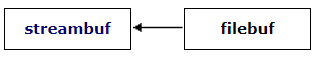 C/C++编程：文件流缓冲区filebuf-CSDN博客