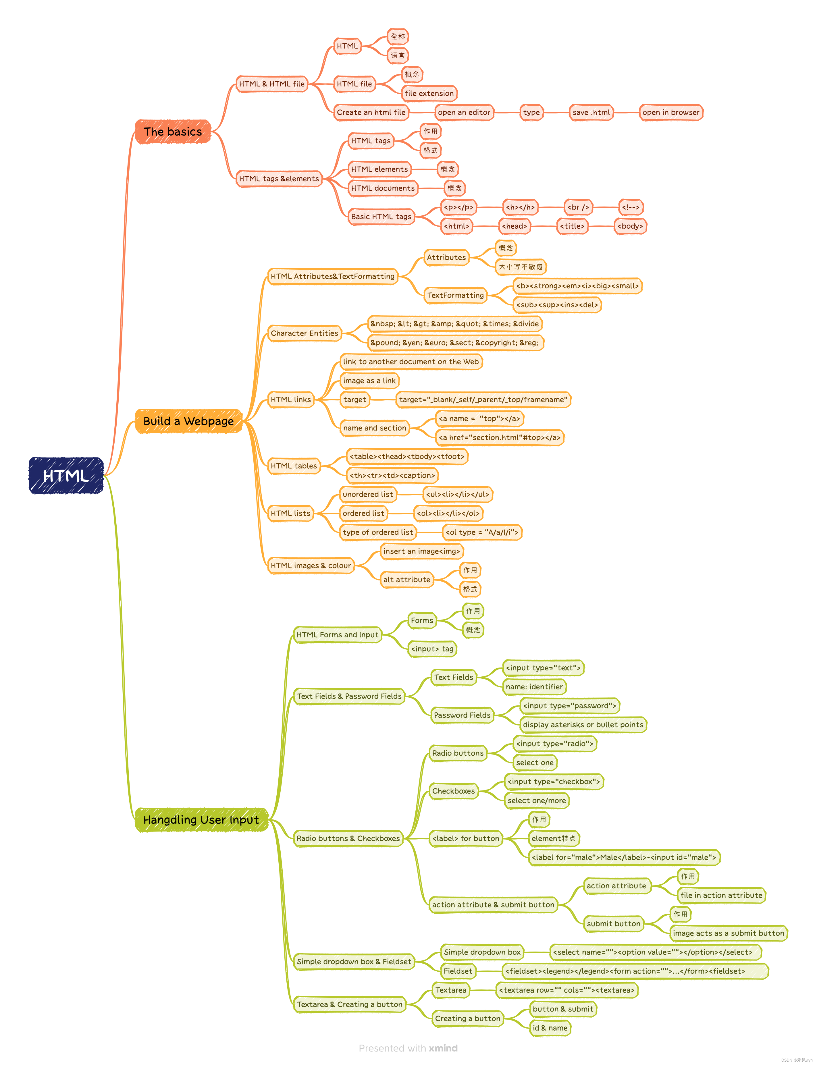 【高级网络程序设计】Week2-3 HTML-CSDN博客
