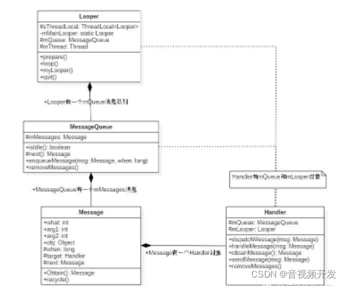 音视频开发（四十三）：Android 消息机制(Looper Handler MessageQueue Message )_android messagequeue 优先队列-CSDN博客