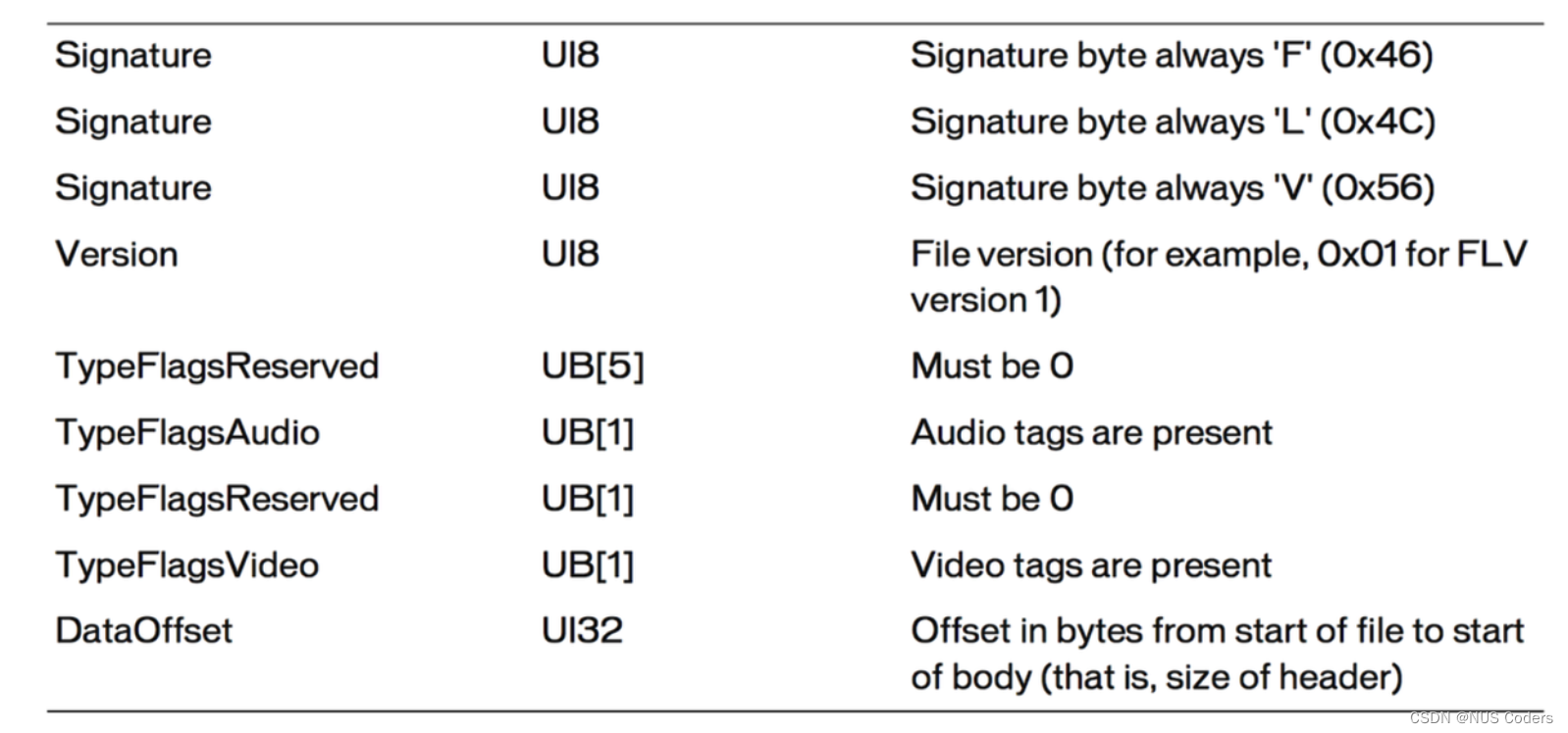 直播中的基础传输协议（2）——FLV_flv视频传输协议链路-CSDN博客