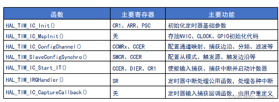 STM32——高级定时器输出比较模式实验_stm32-高级定时器tim8库函数输出比较模式实验-CSDN博客