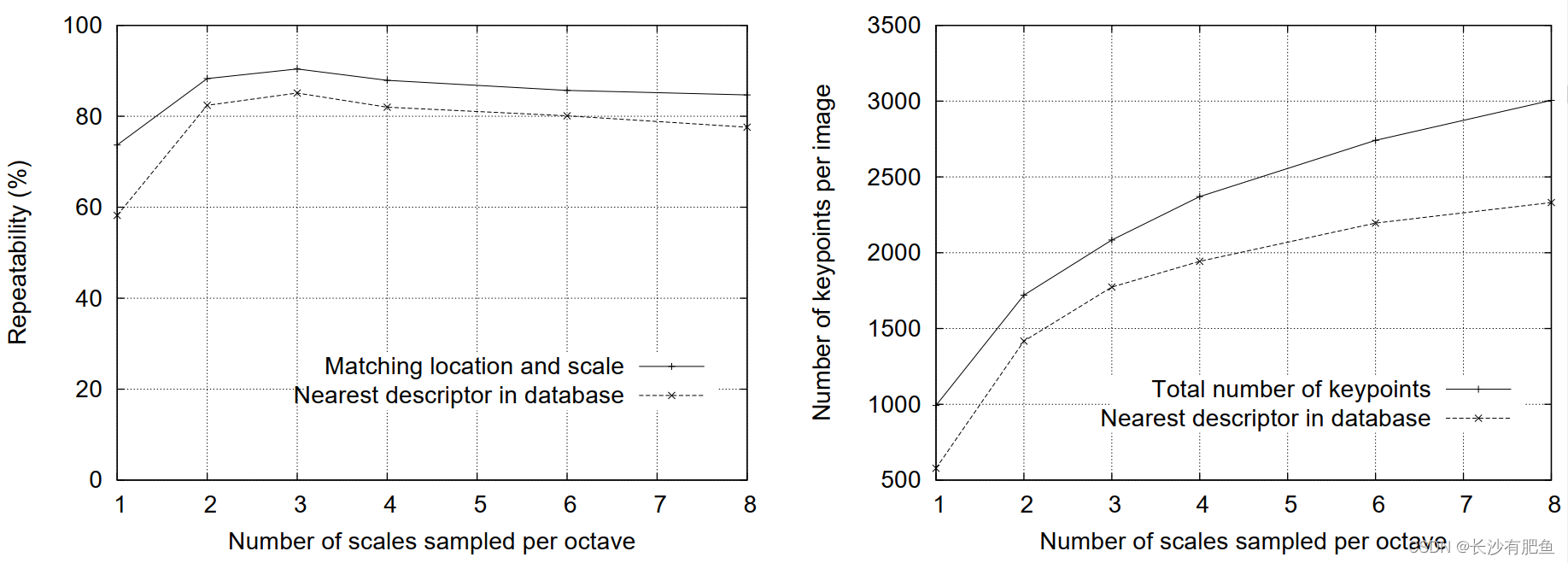 Distinctive Image Features from Scale-Invariant Keypoints (SIFT)全文翻译-CSDN博客