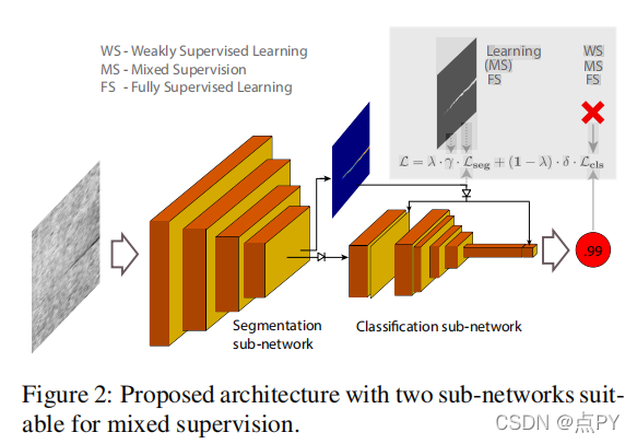 Defect Detection论文合集、代码和数据集-CSDN博客