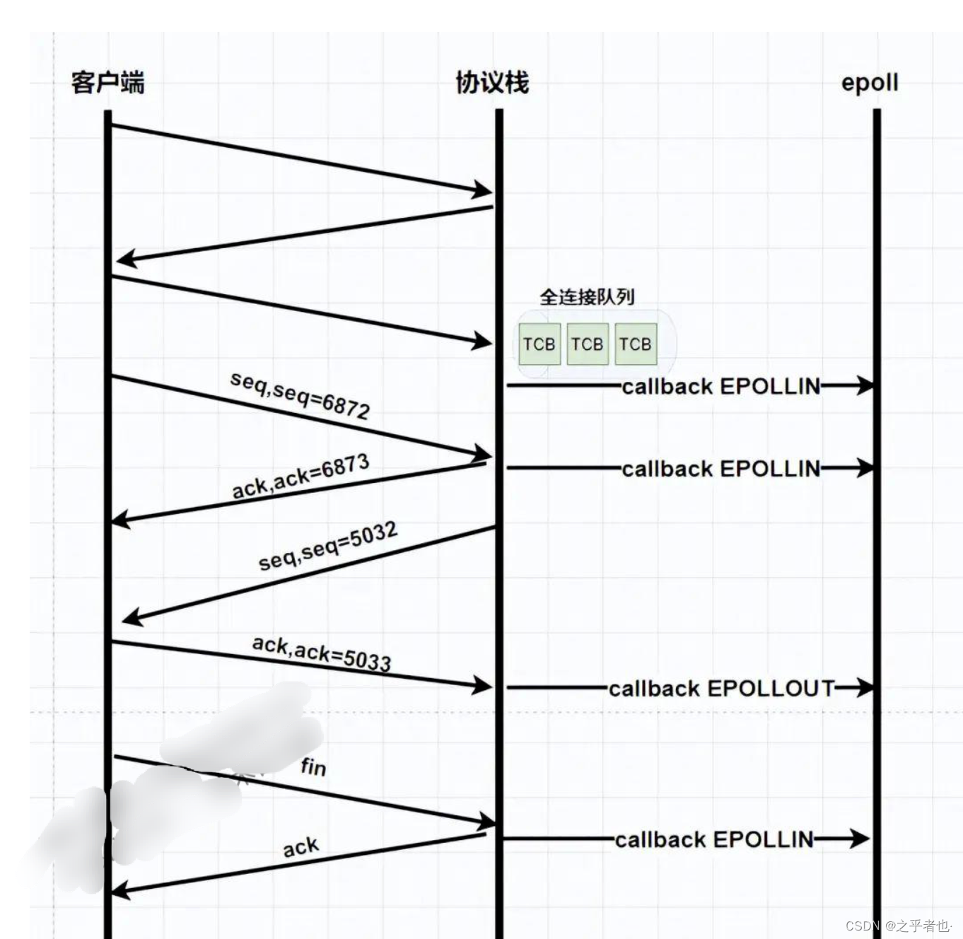 JAVA面试题分享二百七十四：epoll性能那么高，为什么？_java looper epoll机制为什么高效-CSDN博客