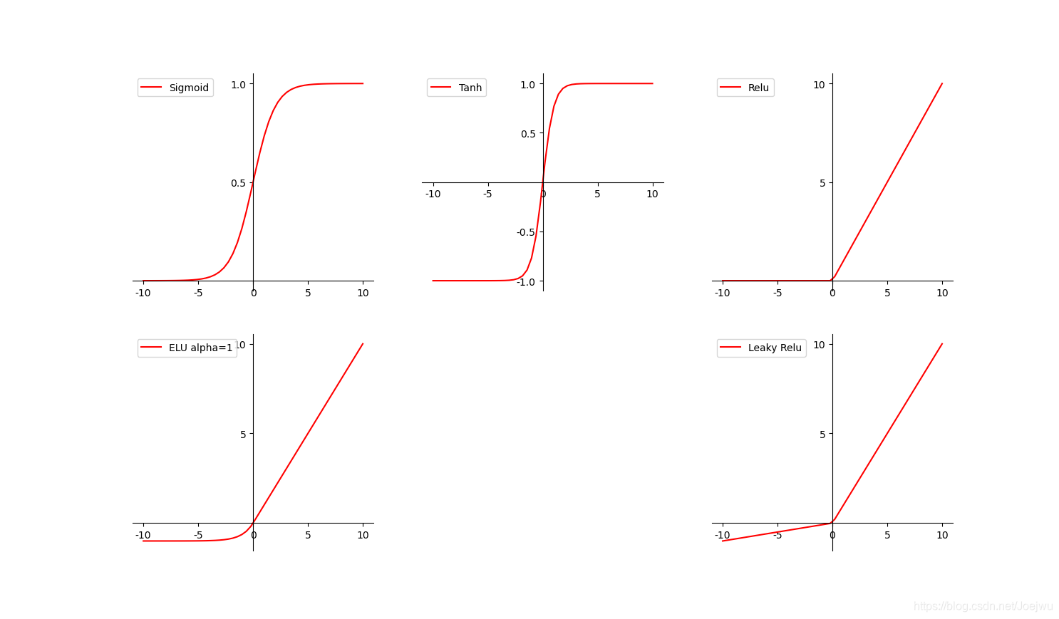 Python中用matplotlib画出sigmoid、tanh、relu、leaky Rule、elu函数曲线图python画tanh曲线图像 Csdn博客