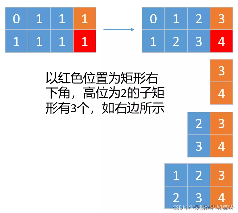LeetCode 1504. 统计全 1 子矩形_leetcode 1504 动态规划-CSDN博客