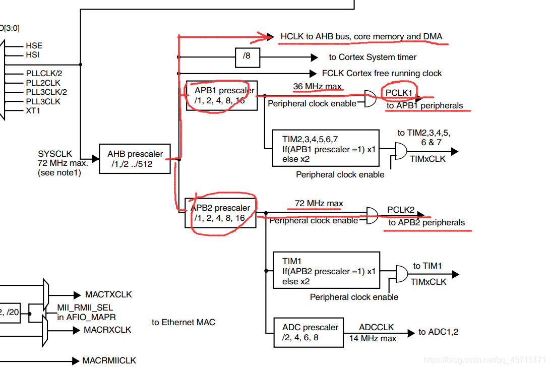 STM32-时钟篇以及复位时时钟的配置过程_apb1 prescaler-CSDN博客
