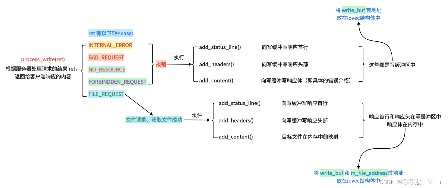 WebServer 解析HTTP 响应报文_serverwebexchange读取响应报文-CSDN博客