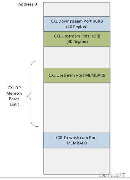CXL寄存器的描述_cxl dvsec-CSDN博客