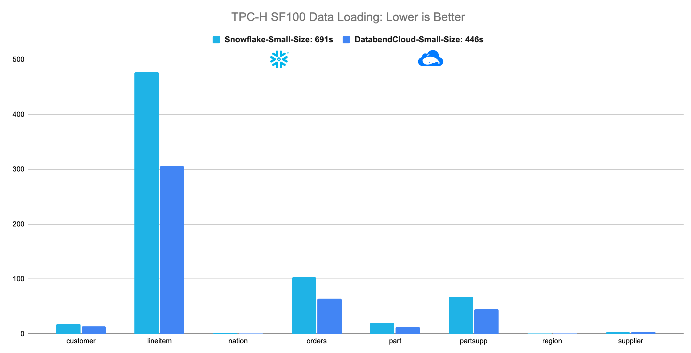 TPC-H 基准测试：Databend Cloud 与 Snowflake 对比_databbricks 迁移到 snowflake-CSDN博客