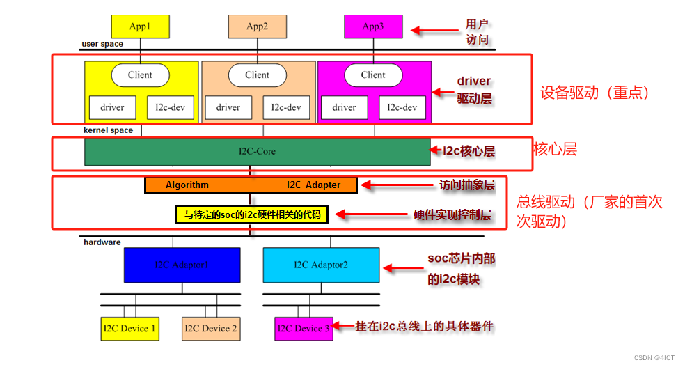 lv15 I2C背景知识（裸机I2C、linux对I2C支持、MPU6050）4_0x3