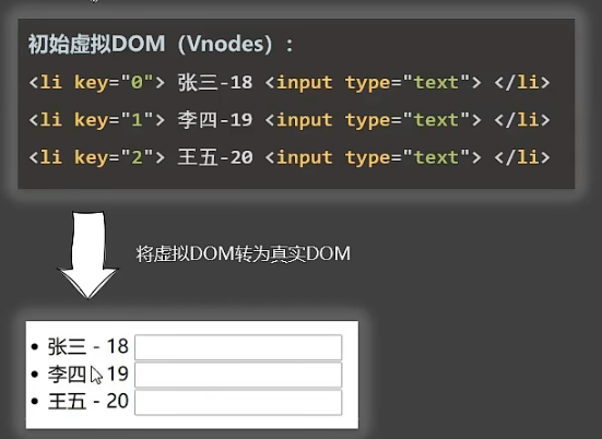 6.Vue - 渲染、列表中key的原理和作用、列表排序_条件渲染-CSDN博客
