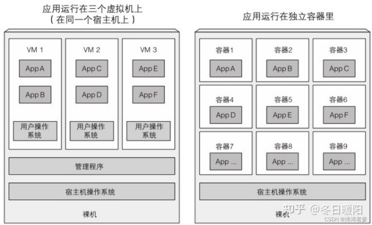 Kubernetes In Action ：1、Kubernetes介绍-CSDN博客
