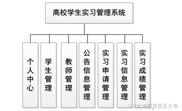 【毕业设计课程设计】基于ssm的学生实习管理系统设计与实现(源码文章) Java Jsp Mvc Web高校实习管理系统的