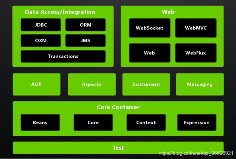 spring源码之spring各大模块主要功能（基于spring5）_spring的模块图在哪里-CSDN博客