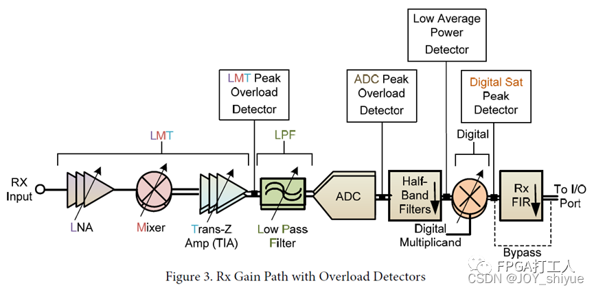 AD9361的Rx增益控制（一）增益控制的阈值检测器_增益控制 adc过载-CSDN博客