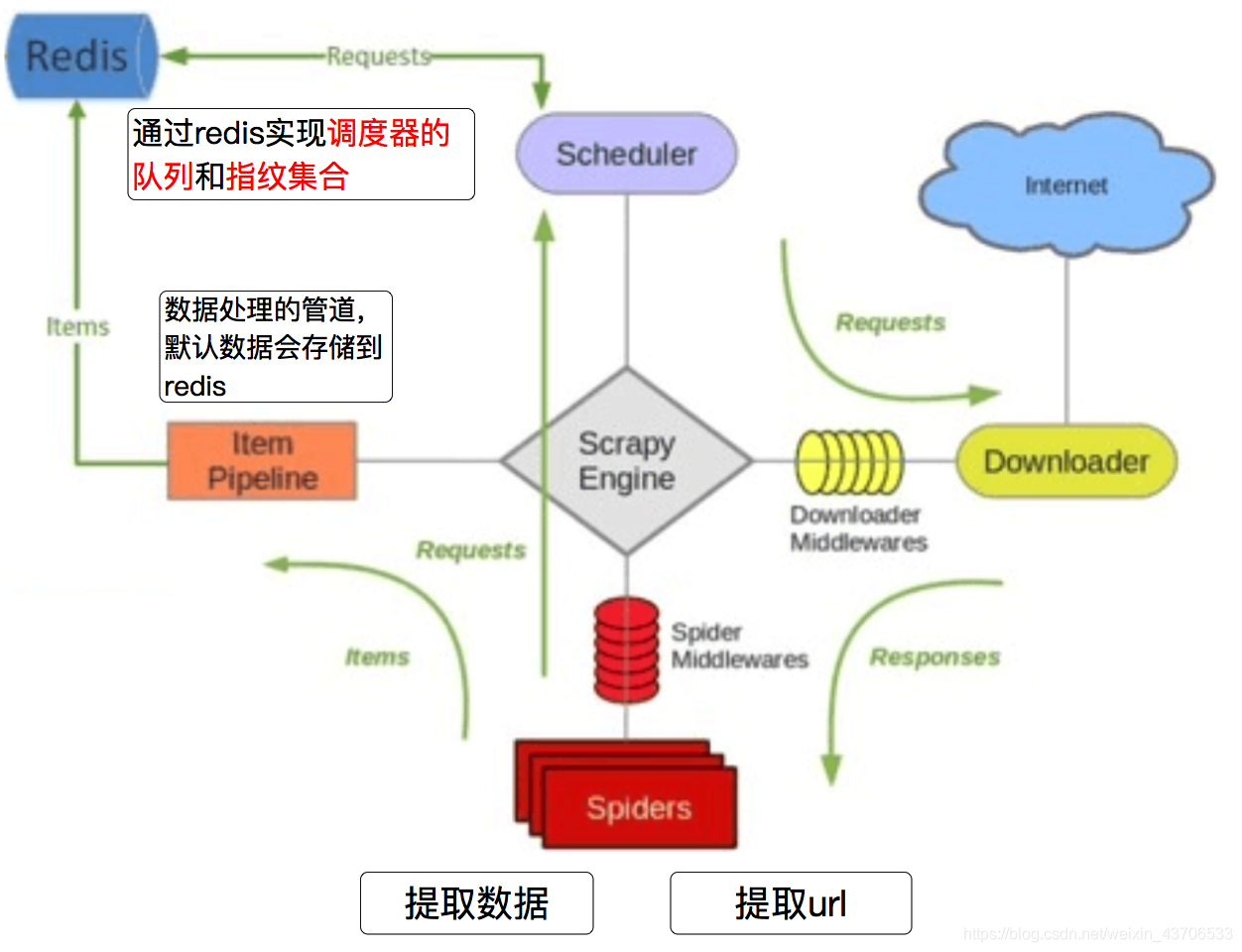 分布式爬虫、redis数据库_redisspider的redis下的items-CSDN博客