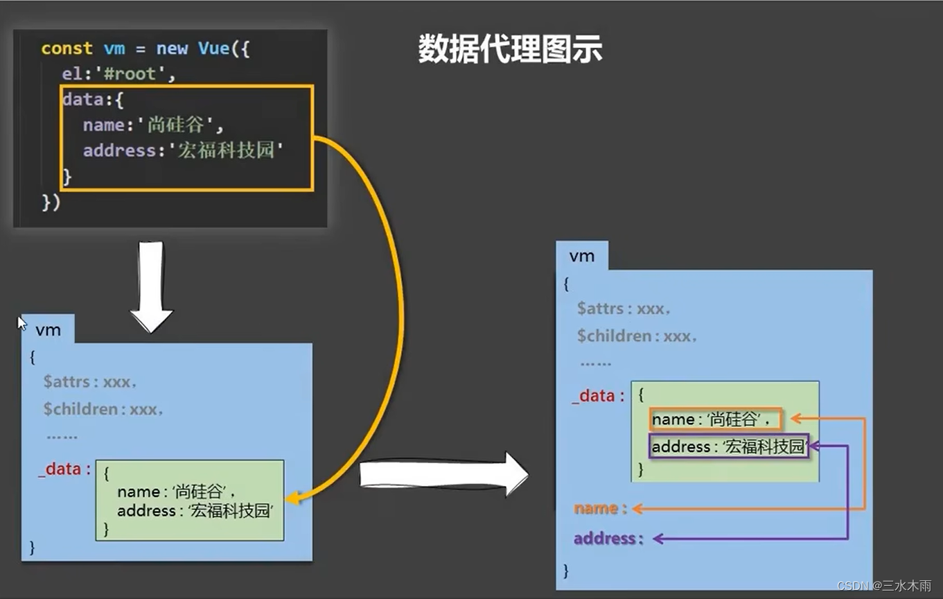 Vue.js知识点学习的一点笔记_前端keyup配合alt键+s键怎么写-CSDN博客