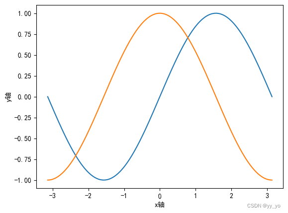 使用matplotlib定制图表辅助元素matplotlib 设置x轴标签 Csdn博客