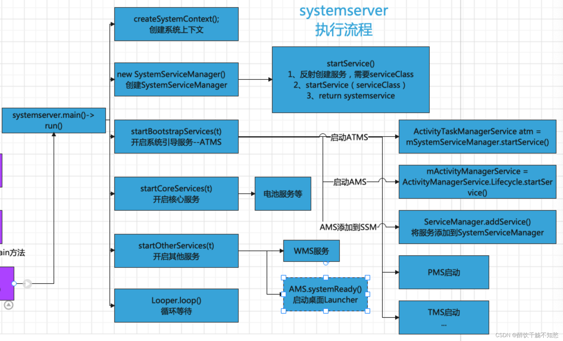 Android系统启动与SystemServer流程解析-CSDN博客
