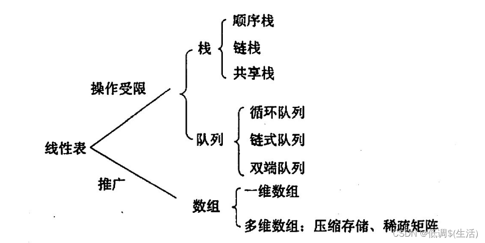 数据结构学习笔记（第三章 栈，队列和数组）严蔚敏版本的栈空条件 Csdn博客