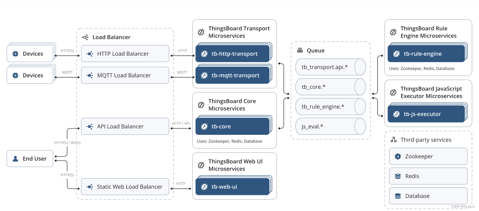 【thingsboard】源码分析: Kafka 的微服务架构thingsboard中的kafka Csdn博客