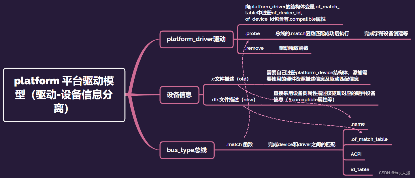 Linux驱动开发——典型platform-CSDN博客