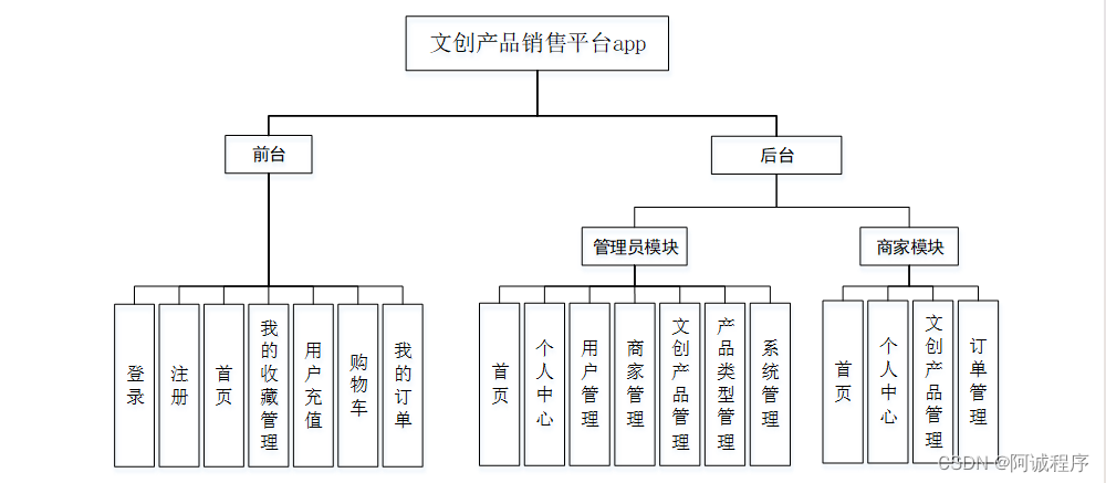 Springboot/java/node/python/php基于vuejs的文创产品销售平台app【2024年毕设】-CSDN博客