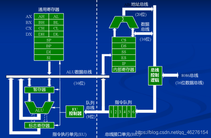 8086 CPU 架构详解-CSDN博客