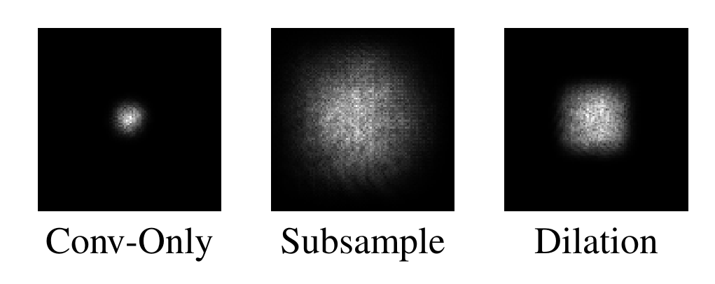 Understanding the Effective Receptive Field in Deep Convolutional Neural Networks（CVPR2017）-CSDN博客
