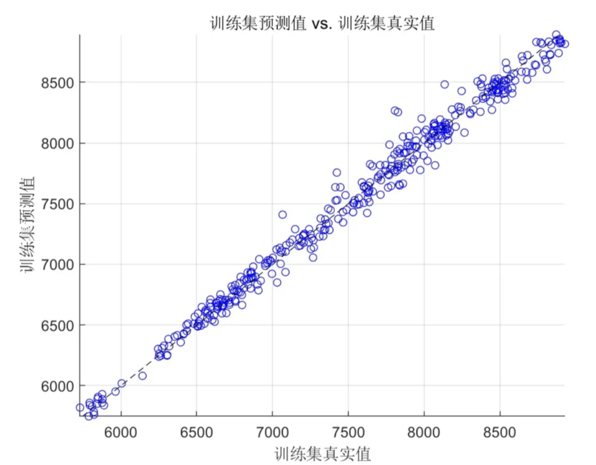 基于gwo Bp灰狼算法优化bp神经网络时序回归预测研究(matlab代码实现) Csdn博客