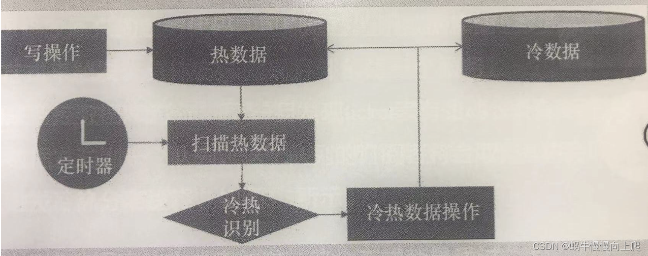 数据持久化层场景实战 《从程序员到架构师：大数据量、缓存、高并发、微服务、多团队协同等核心场景实战》从程序员到架构师大数据量、缓存、高并发、微服务、多团队协同等核心场景实战 Pd Csdn博客