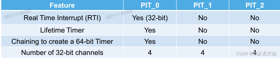 NXP实战笔记（二）：S32K3xx基于RTD-SDK在S32DS上配置PIT与STM中断并反转IO-CSDN博客