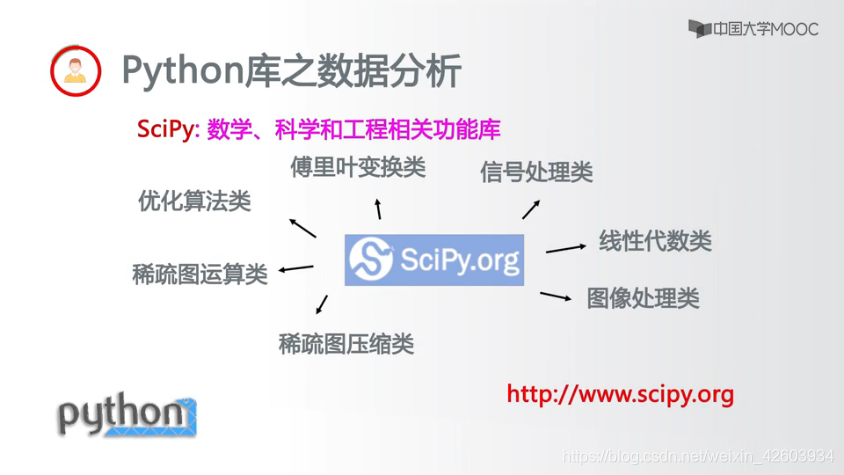 Python语言程序设计——第九周：python计算生态概览python计算生态纵览第9周 Csdn博客 8610