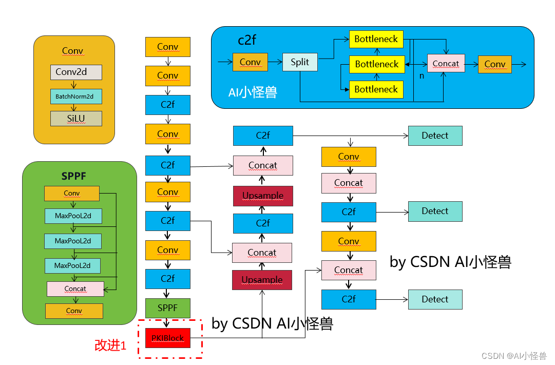 YOLOv8独家改进: block优化 | PKIBlock多尺度卷积核，优势无需膨胀，即插即用小目标涨点 | CVPR2024 PKINet 遥感图像目标检测_深度学习网络block改进 ...