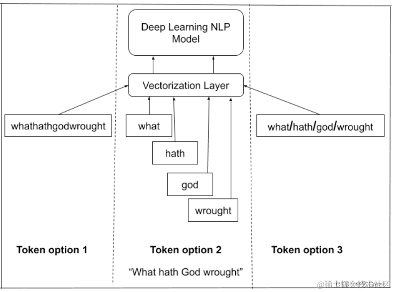 【LLM系列之Tokenizer】如何科学地训练一个LLM分词器_llm tokenize-CSDN博客