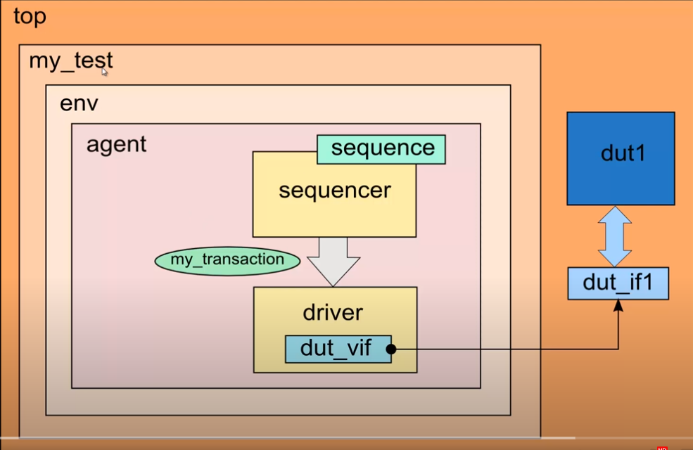 UVM Hello World Tutorial_uvm tutorial-CSDN博客
