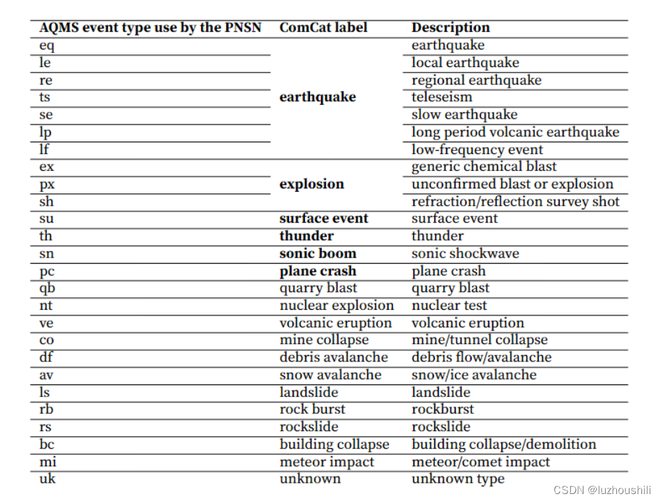 【论文阅读笔记】 Curated Pacific Northwest AI-ready Seismic Dataset-CSDN博客
