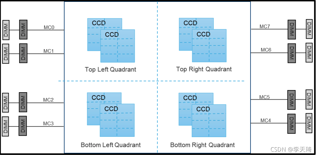 AMD EPYC CPU物理机之core（云主机最大可使用内核数）售卖机制 ---- NUMA and NPS使用_内存nps-CSDN博客