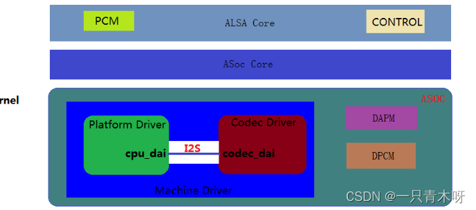 三、Audio-ALSA 中的platfrom、machine、codec_machine platform codec-CSDN博客
