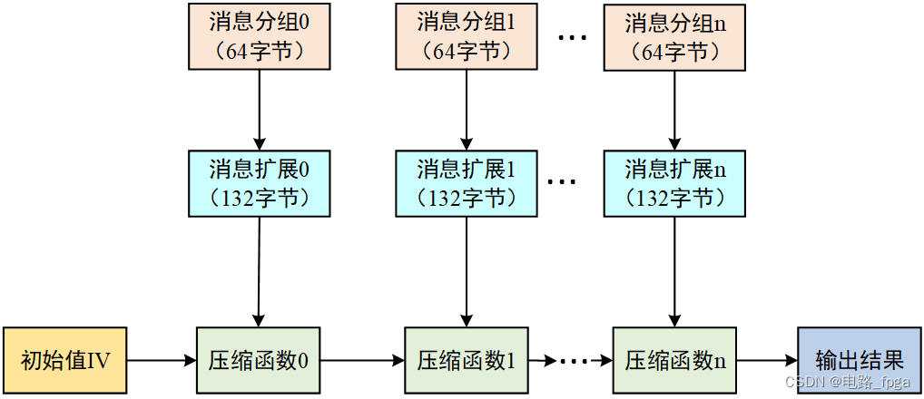 详解SM3算法加密流程（SM3加密算法一）-CSDN博客