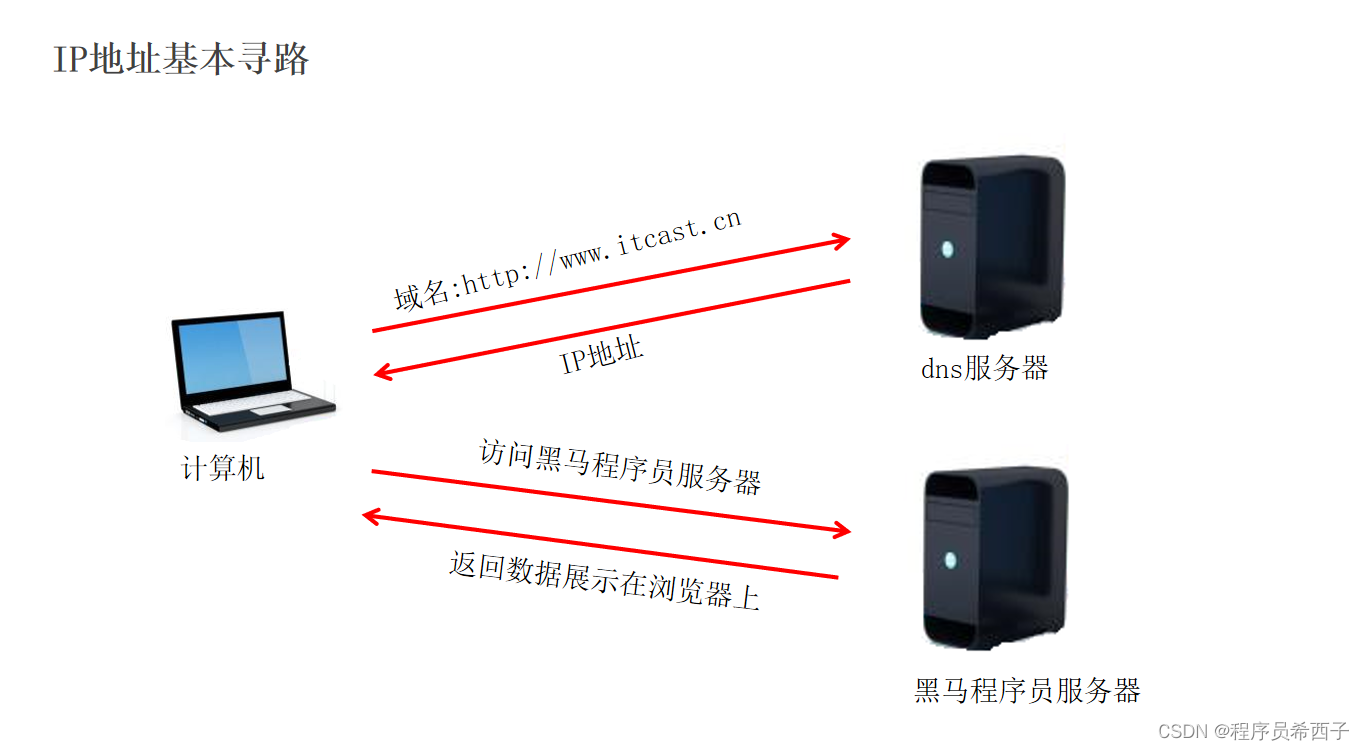 Java面向对象-网络编程(通信)_java网络通信-CSDN博客