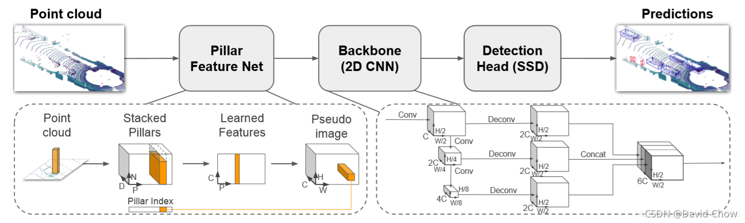 【3D目标检测】PointPillars: Fast Encoders for 3D Object Detection from Point Clouds_pointpillars ...