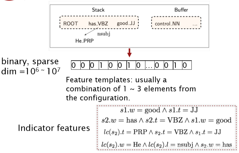 【CS224n-5】Linguistic Structure: Dependency Parsing_linguistic 语法树-CSDN博客
