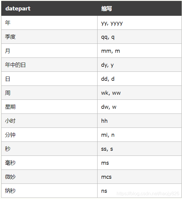 Sqlserver 两个时间求差,并求出平均值sql计算时间差然后计算时间差的均值 Csdn博客