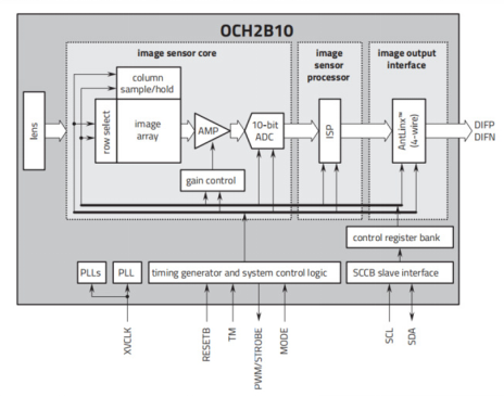 OCH2B10内窥镜Sensor-CSDN博客