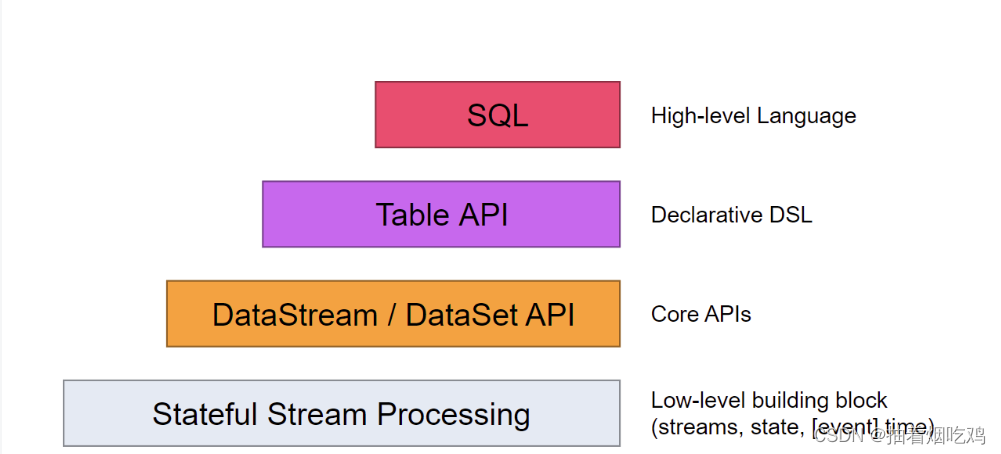 Flink核心API之DataStream(基础常用算子)_flink datastream-CSDN博客