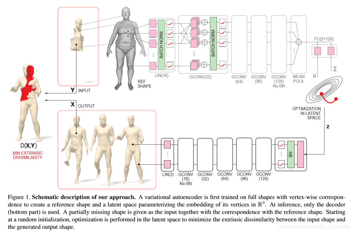 Deformable Shape Completion with Graph Convolutional Autoencoders-CSDN博客