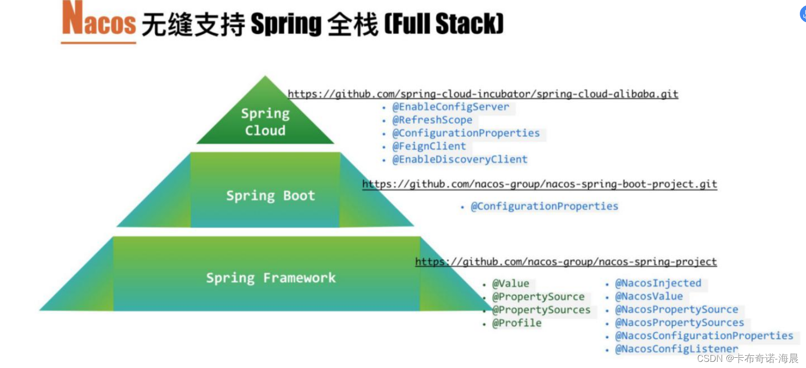 Nacos Spring ⽣态-CSDN博客